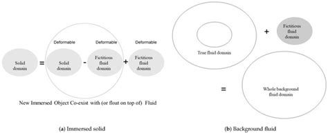 Fluids Special Issue Fluid Structure Interaction Methods And
