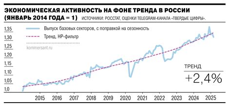 Минэкономики оценило темпы роста российской экономики за март 2025 года