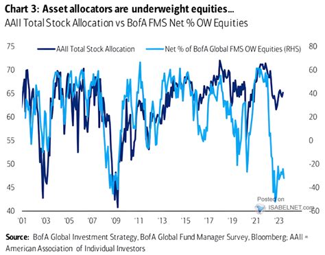 Aaii Total Stock Allocation Vs Fms Net Overwieght Equities Isabelnet