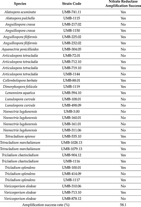 Amplification Success Of The Nitrate Reductase Functional Gene Yes