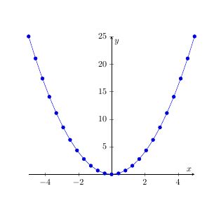 Pgfplots Axis Lines Center And Label Placement Together With Compat Newest TeX LaTeX Stack