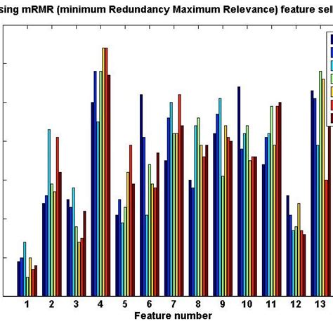 Feature Relevance As Voted By The Feature Selection Algorithms The