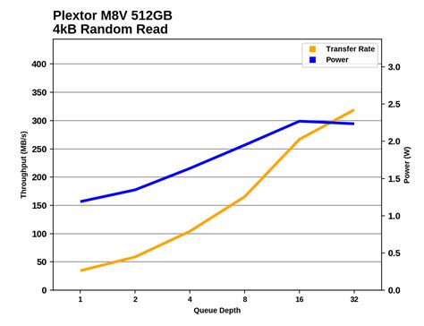 Random Performance - The Plextor M8V SATA SSD Review: Toshiba 3D TLC In ...