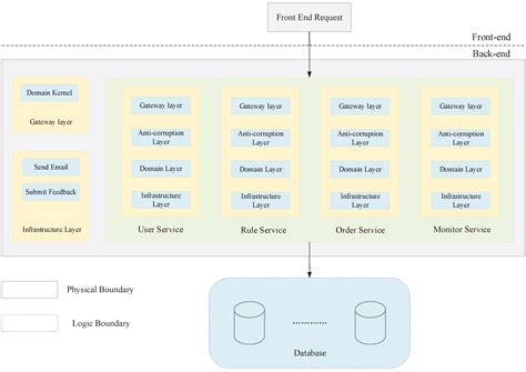 Sensors Free Full Text A Microservice And Serverless Architecture