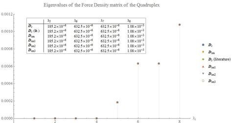 Eigenvalues Of The Force Density Matrices Of The Quadruplex Download Scientific Diagram