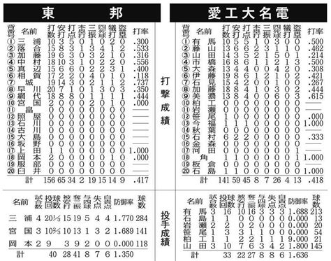 高校野球愛知大会、30日決勝 名門同士再戦に注目：中日新聞web