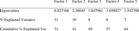 eigenvalues and percentages of explained variance download scientific