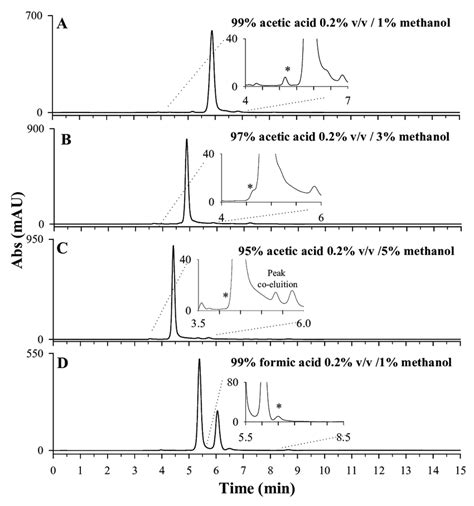 Hplc Uv Chromatographic Profiles Obtained During The Optimization Of