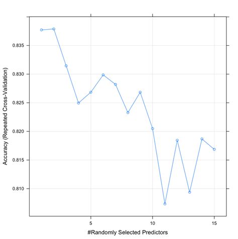 Machine Learning Random Forest Model In R Stack Overflow
