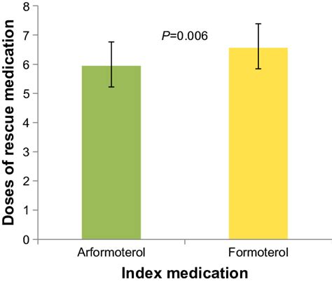 Doses Of Rescue Medication After Index Medication Initiation Note