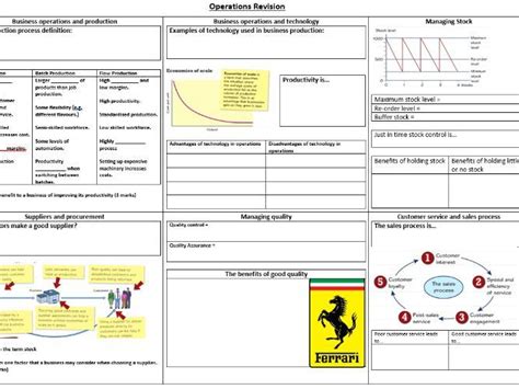 Edexcel Gcse Business Operations Mind Map Teaching Resources