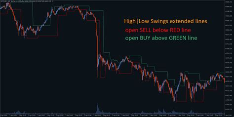 High Low Swing Free Download Trading Indicator For Metatrader 5