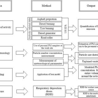 A Flowchart Describing The Methodology For PM Exposure To The Pavement Download Scientific