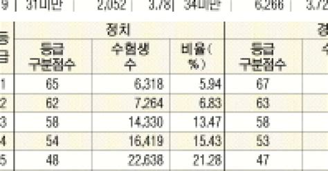 수능 성적 발표 인문계 상위권 학생 늘어 수리 나형 쏠림 심화