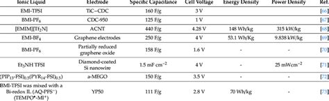 Different Ionic Liquids Used In Various Supercapacitor Applications Download Scientific Diagram
