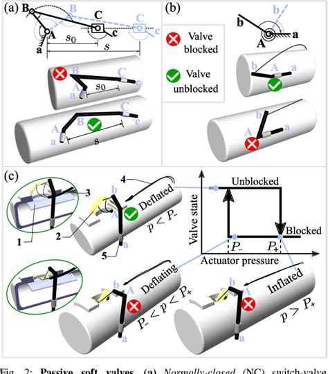 Figure 2 From Electronics Free Pneumatic Logic Circuits For Localized