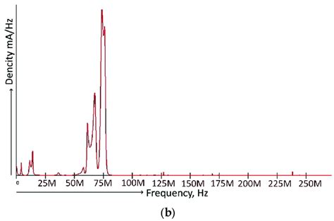 A Analytical Fourier Spectrum Of The Signal At The Output Of The Download Scientific Diagram