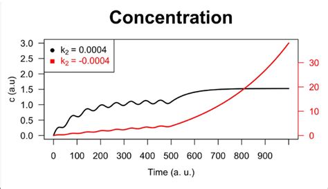 Numerical Simulation Of The System Defined By Equations And