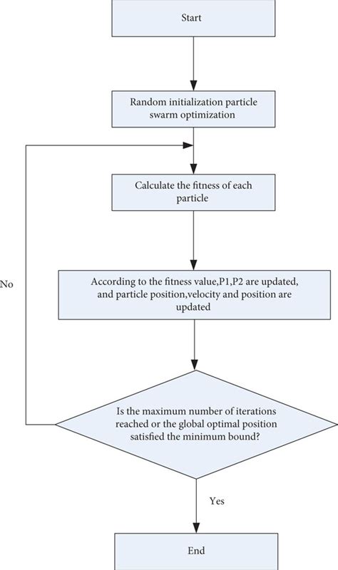 Flow Chart Of Particle Optimization Algorithm Download Scientific Diagram