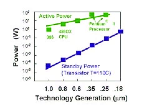 Dynamic And Leakage Power For Intels Past Few Technologies Download