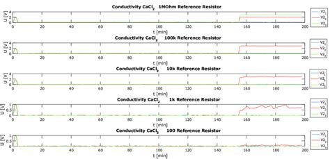 7 Cacl 2 Conductivity Values For All Used Reference Resistors From The