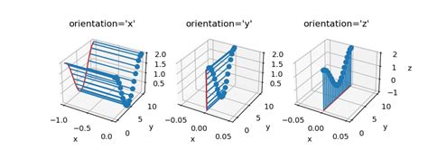 [matplotlib 3d] 60 3d Stem Plot サボテンパイソン
