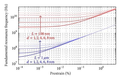 The Fundamental Resonance Frequency As A Function Of Prestrain Is