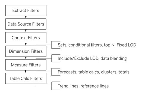 Whats The Difference Between Sets And Groups In Tableau — Onenumber