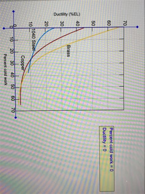 Solved A Cylindrical Specimen Of A Cold Worked Brass Has A
