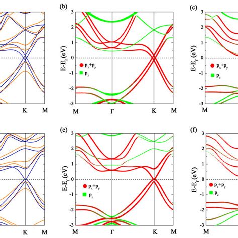 Band Structures With Soc By Using Dft And Tb Methods Of A Aa Stacked
