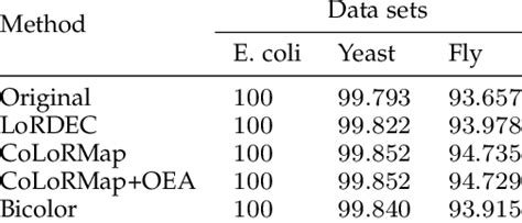 Comparison On Genome Coverage Download Table