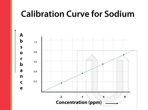 Calibration Curve Atomic Absorption Spectroscopy At Mark Briganti Blog