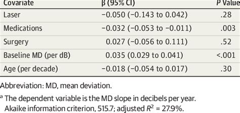 Multivariable Linear Regression Analysis With Covariates Included As