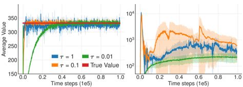 Addressing Function Approximation Error In Actor Critic Methods Deepai