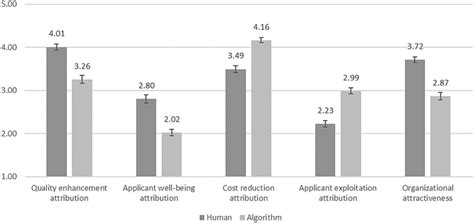 Means Across Conditions In Study 1 N 259 Error Bars Indicate