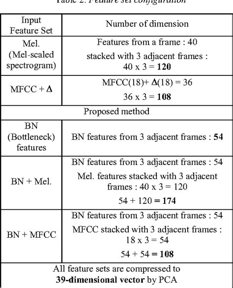 Table 2 From Deep Neural Network Bottleneck Features For Acoustic Event Recognition Semantic
