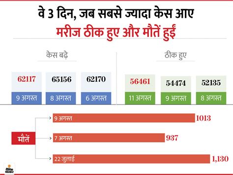 एक दिन में रिकॉर्ड 67 हजार से ज्यादा मरीज बढ़े 57 हजार ठीक भी हुए 950