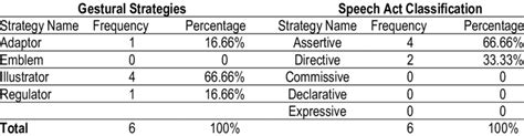 Gestural Strategies And Speech Act Classification In Interview 34