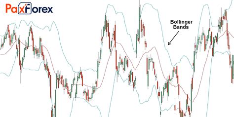 How To Use Bollinger Bands For Trading Forex In 2020 PAXFOREX