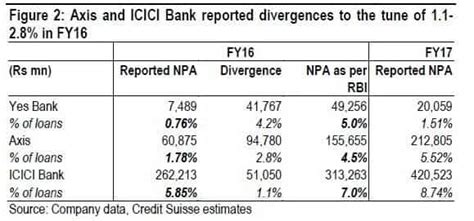 Divergence In Npa Classification More Stress Ahead For Banks Zee
