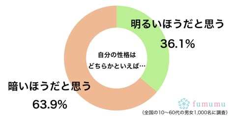 明るそうな人でさえ 約6割が「自分の性格」に抱いているネガティブな感情 Fumumu