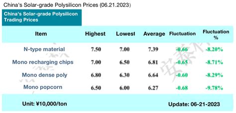 Pv Price Watch Polysilicon Prices Collapse To Us83kg Pv Tech