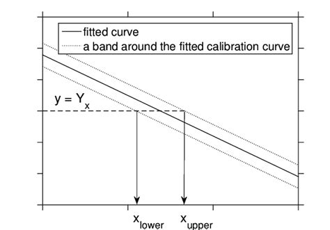 Illustration Of The Construction Of An Interval Estimate X Lower X