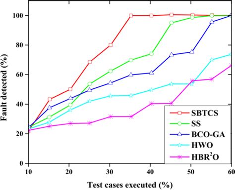 State Of Art Results Based On The Percentage Of Test Case Executed Vs
