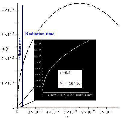 The Shape Of Scalar Field Is The Same For