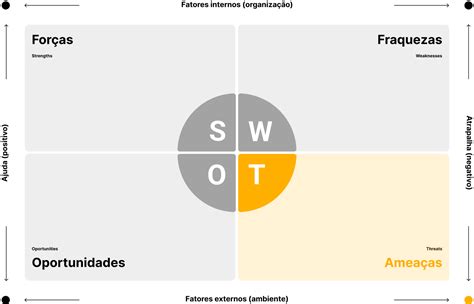 Modelo De Análise Swot A4 Materiais Impulsefy