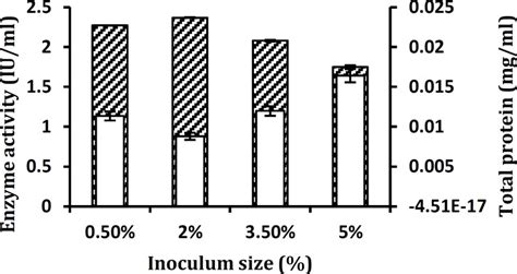 Influence Of Size Of Inoculum On Xylanase Production By Aureobasidium