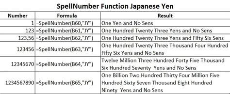 Spellnumber Convert Number To Words In Excel Msofficegeek
