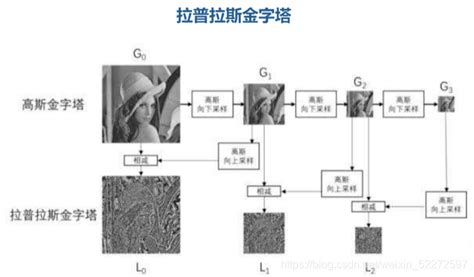 Opencv图像处理应用（面向python）之图像金字塔图像处理金字塔模型 Csdn博客