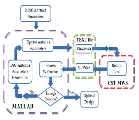 Matlab Cst Linking Explains The Flowchart Of The Pso Fit Algorithm